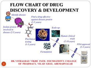 Drug discovery process. | PPTX