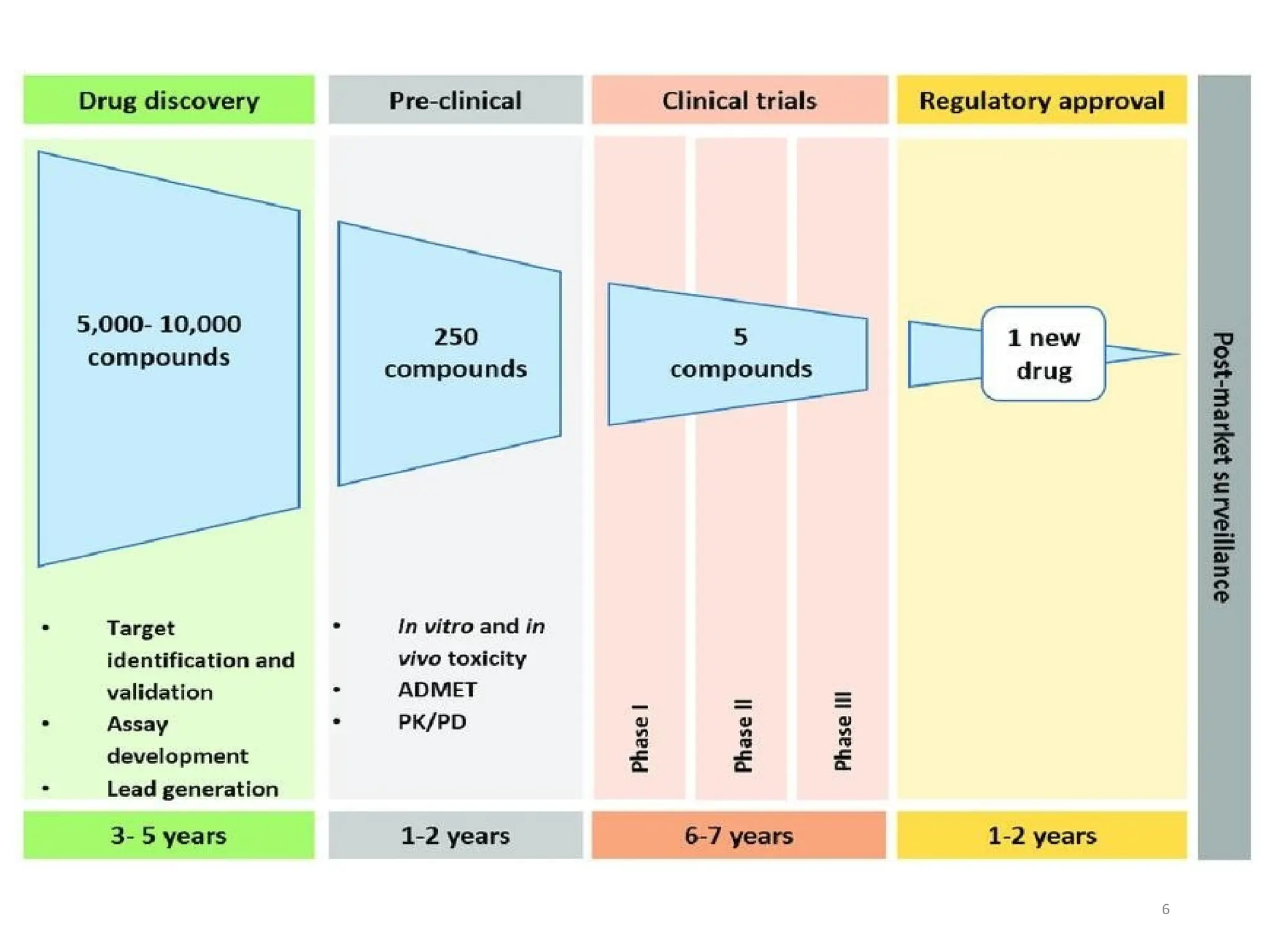 STEPS OF DRUG DISCOVERY AND DEVELOPMENT PROCESS | PPT
