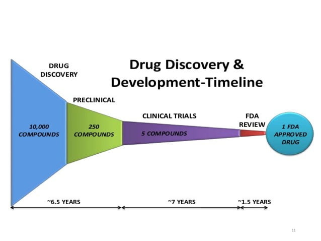 STEPS OF DRUG DISCOVERY AND DEVELOPMENT PROCESS | PPT