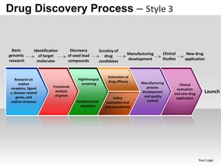 Drug discovery process style 3 powerpoint presentation templates | PPTX