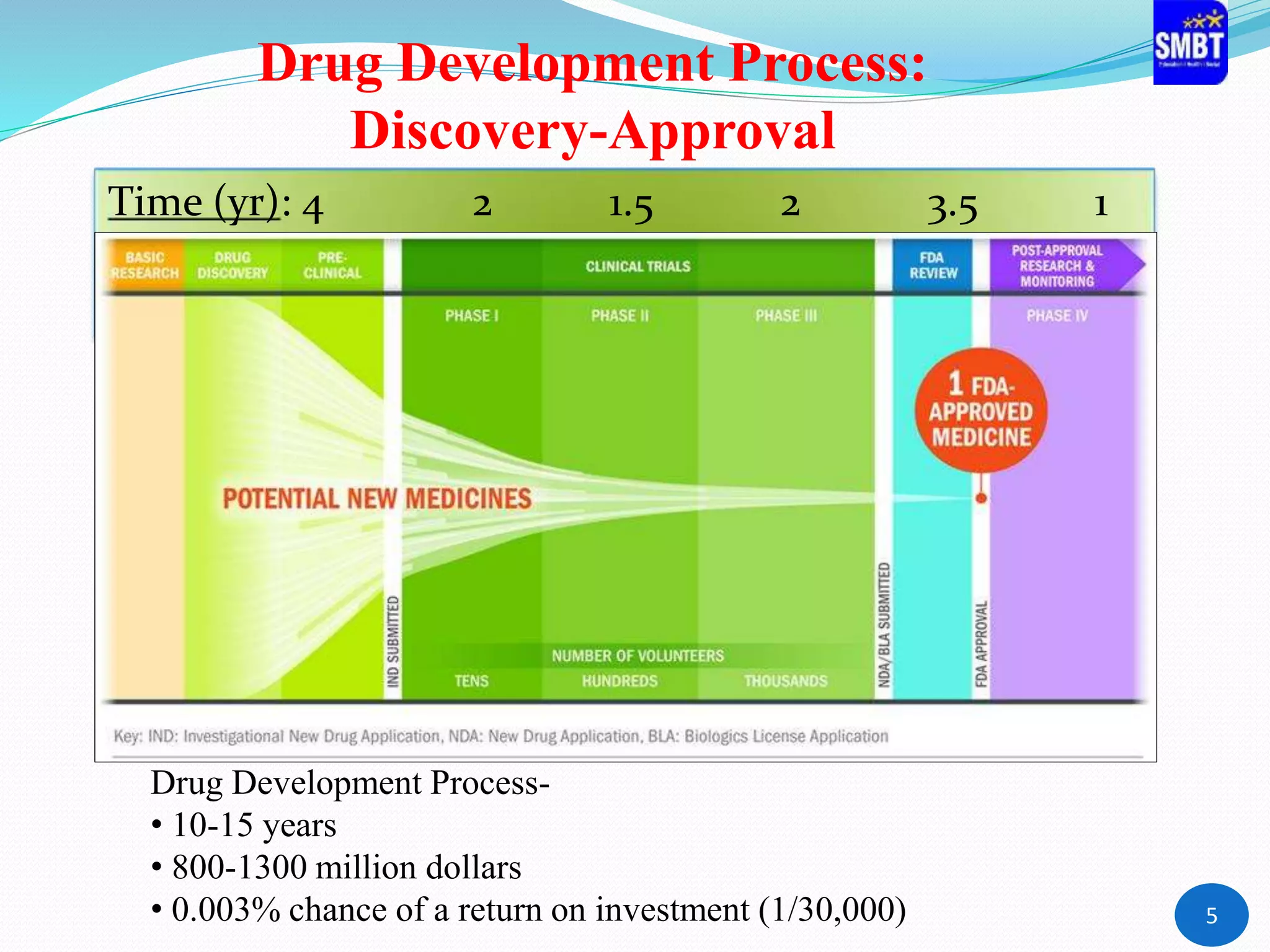 Drug discovery short | PPT