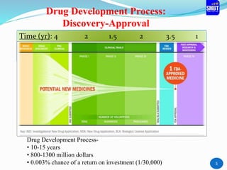 Drug discovery short | PPTX