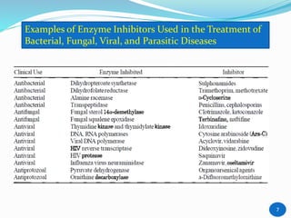Drug discovery thr enzyme inhibition | PPTX