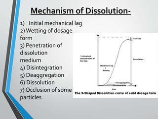 Drug Dissolution | PPTX