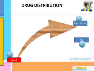 Drug distribution | PPTX
