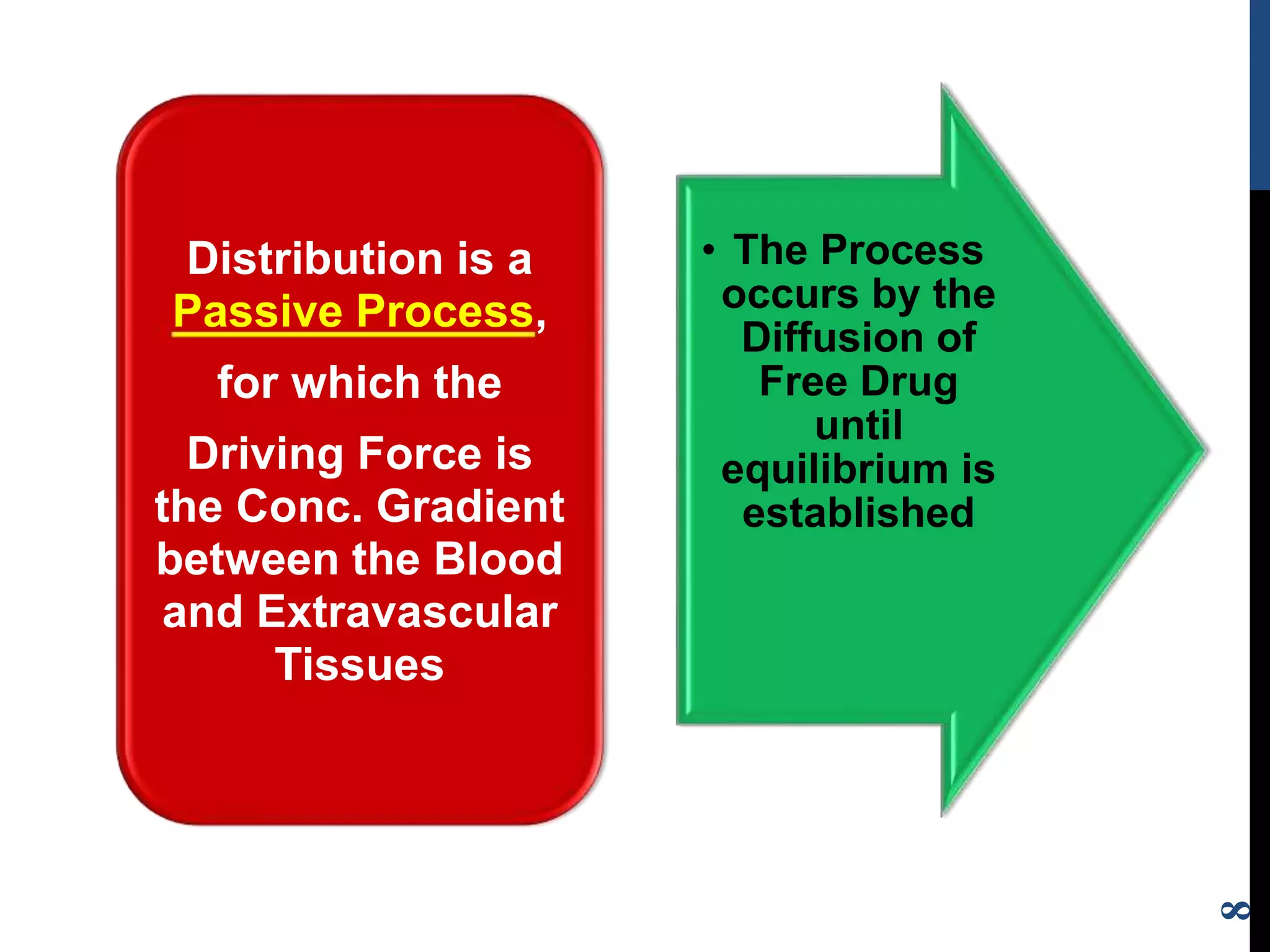 Drug distribution | PPTX