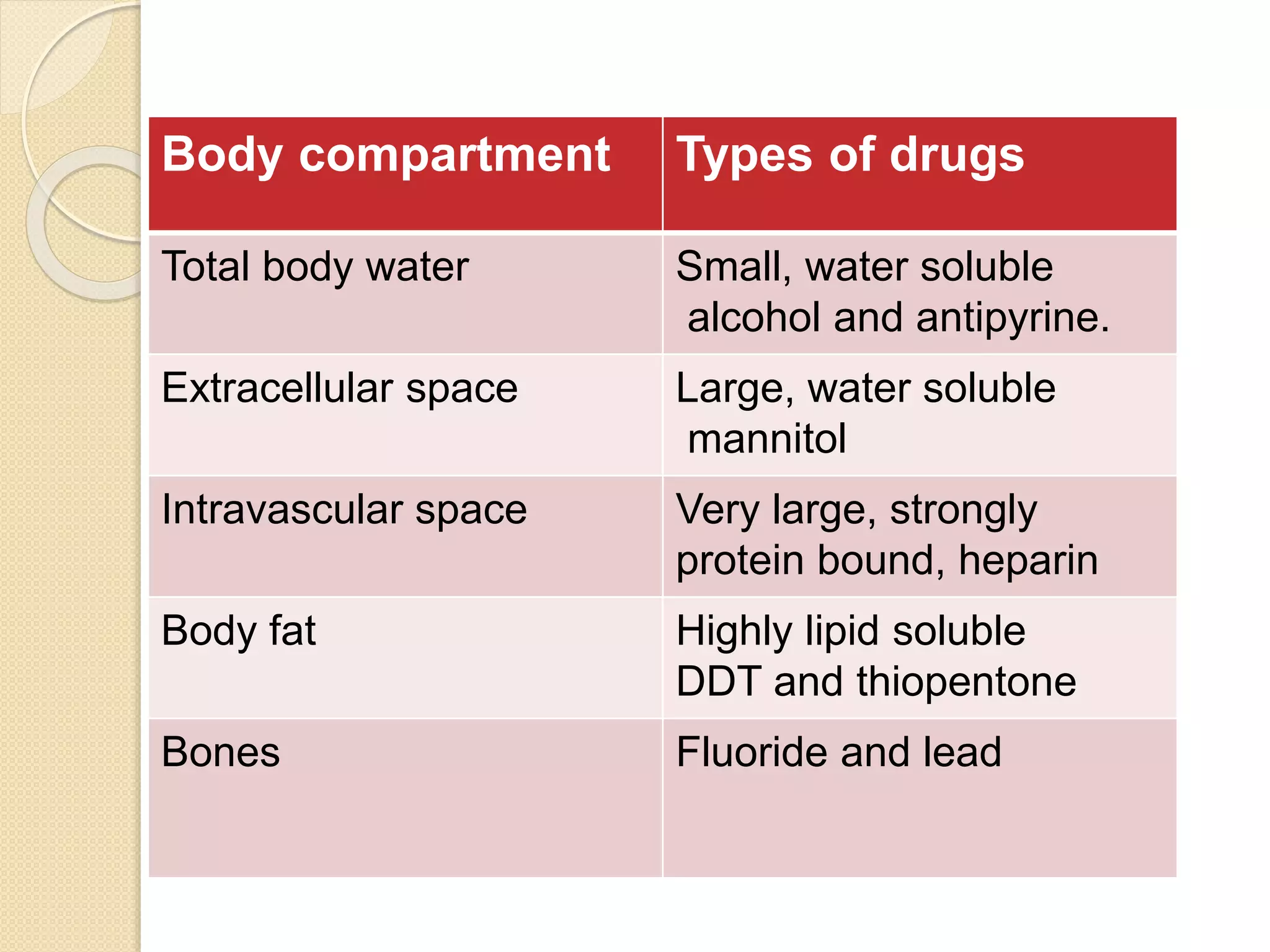 Drug distribution | PPTX