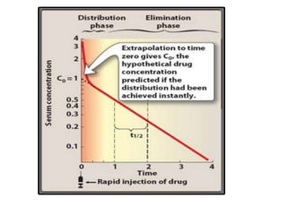 Drug distribution | PPTX
