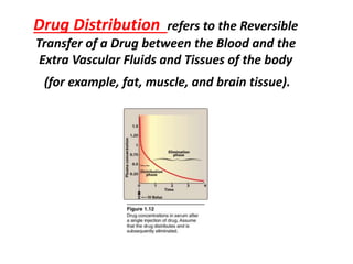 Drug distribution | PPTX