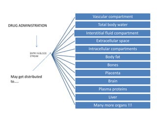 Drug distribution | PPTX