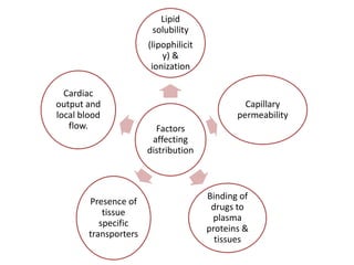 Drug distribution | PPTX