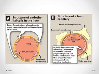 Drug Distribution.ppt