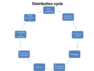 Drug Distribution reference for pharmacy.pdf