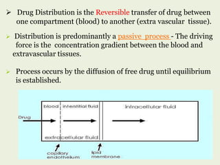 Drug distribution | PPTX