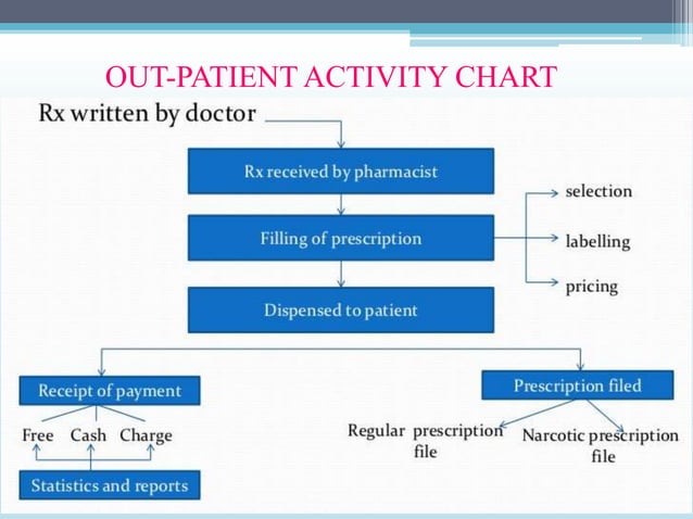 Drug Distribution Methods | PPTX