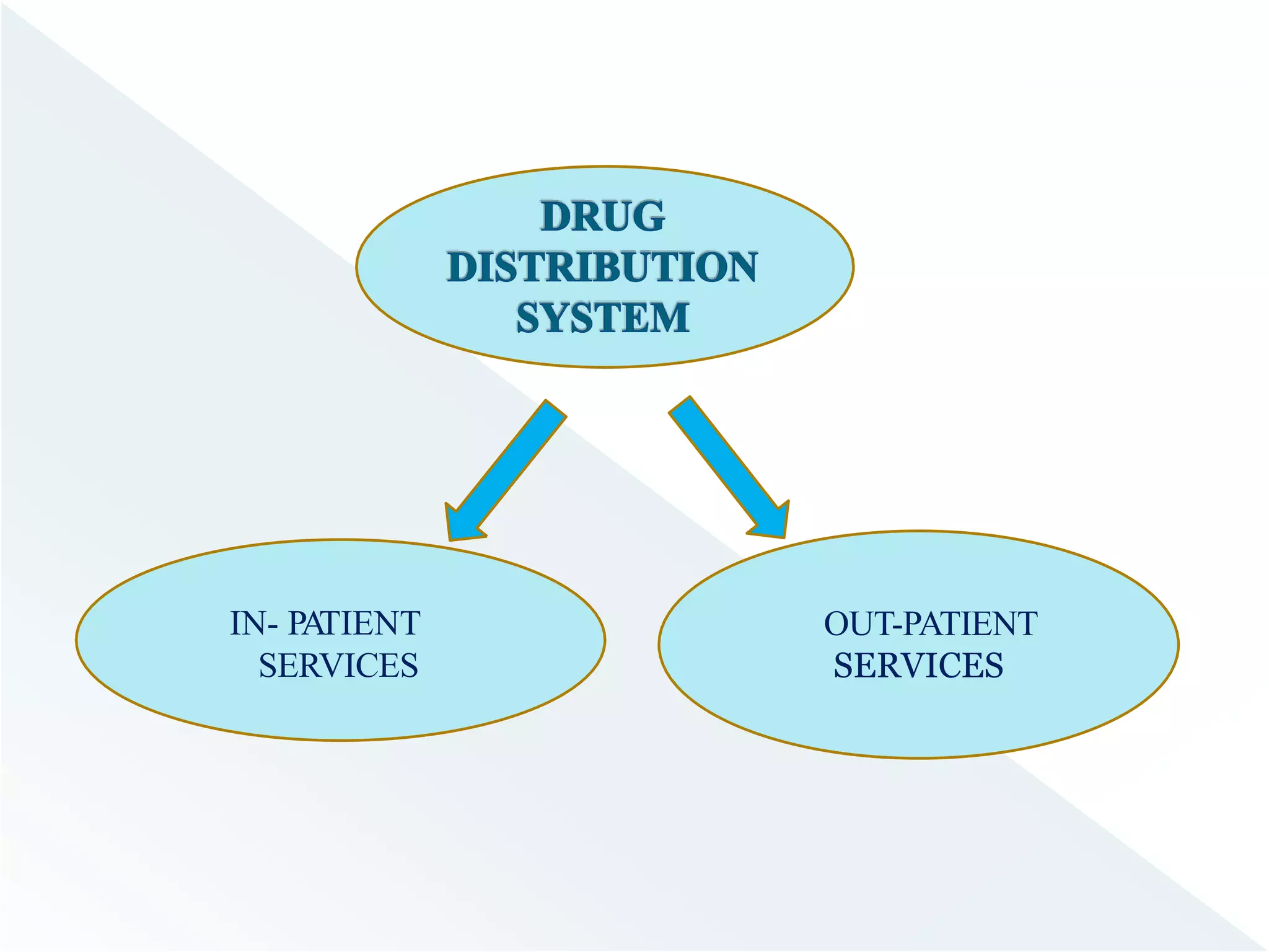 Drug distribution system in hospital | PPTX