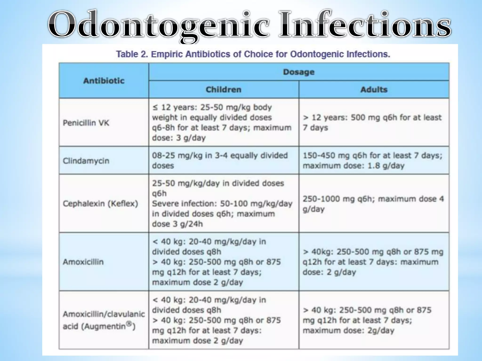 Drug dosage and antibiotics in pediatric dentistry | PPTX