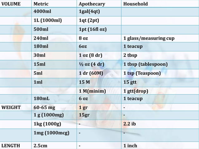 Drug Dosage Calculations | PPT