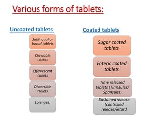 Drug dosage form | PPTX
