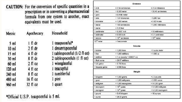 Drug dose calculations | PPTX