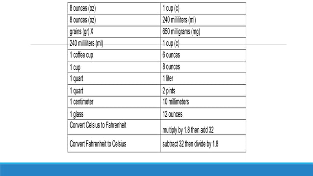 Drug dose calculation using measurements | PPTX | Pharmaceutical Drugs ...