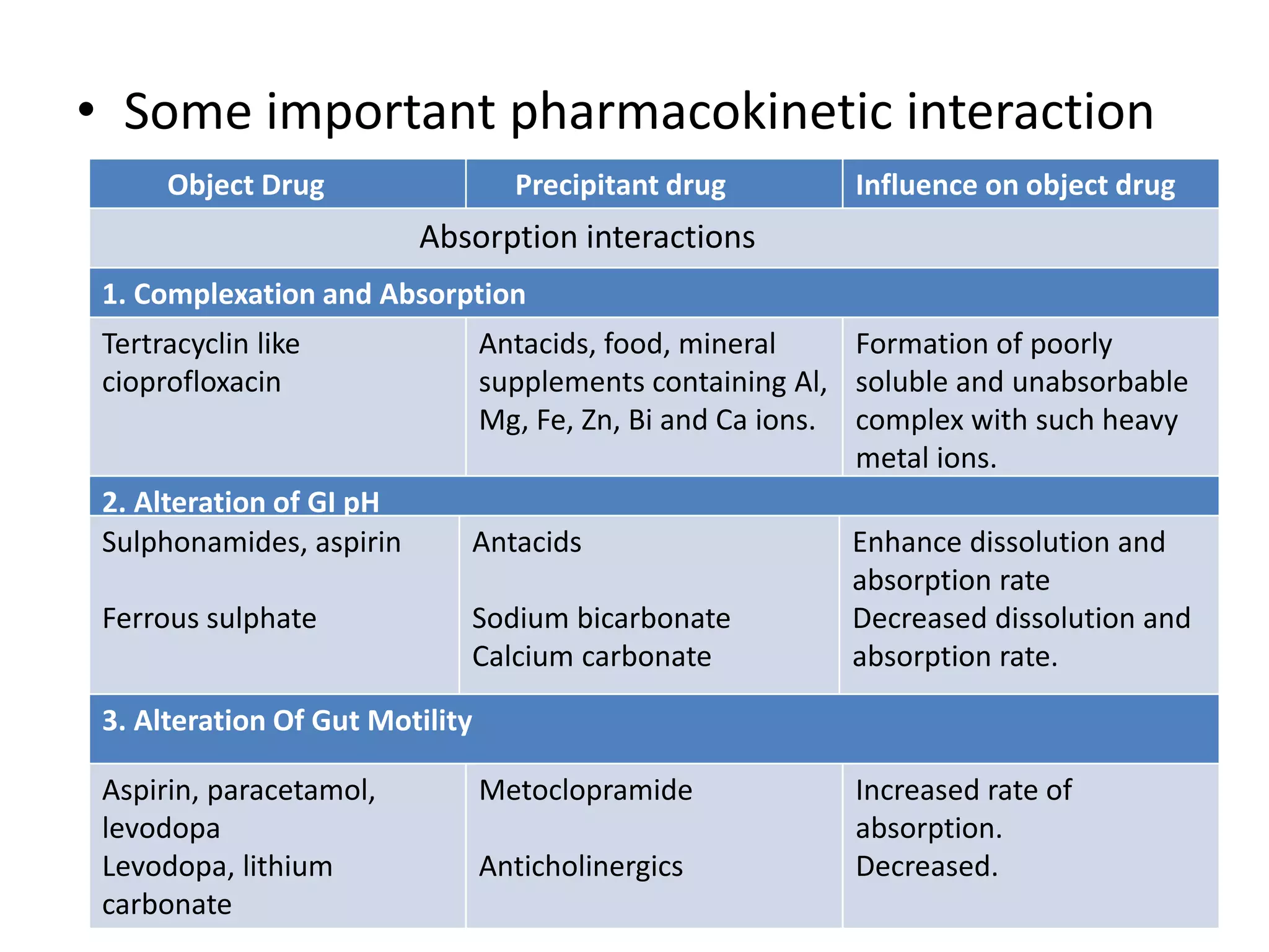 Drug drug interaction (2) | PPTX
