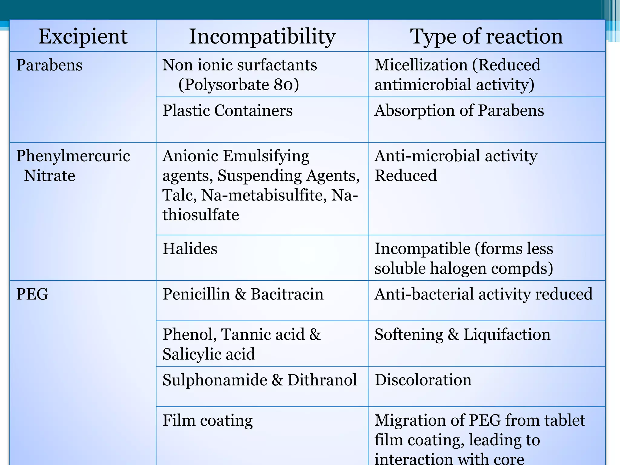 Drug excepients compatability studies | PPTX