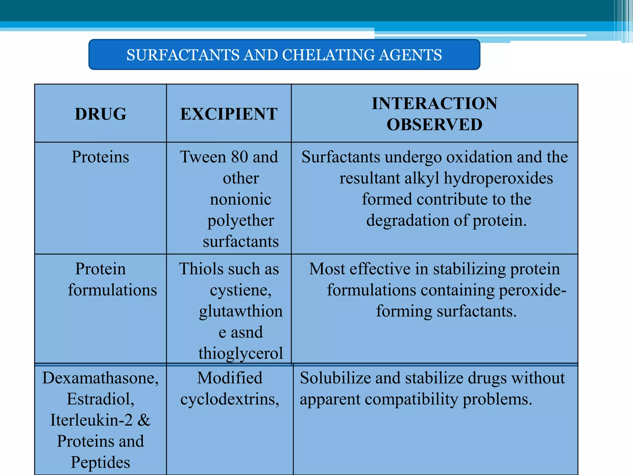 Drug excepients compatability studies | PPTX