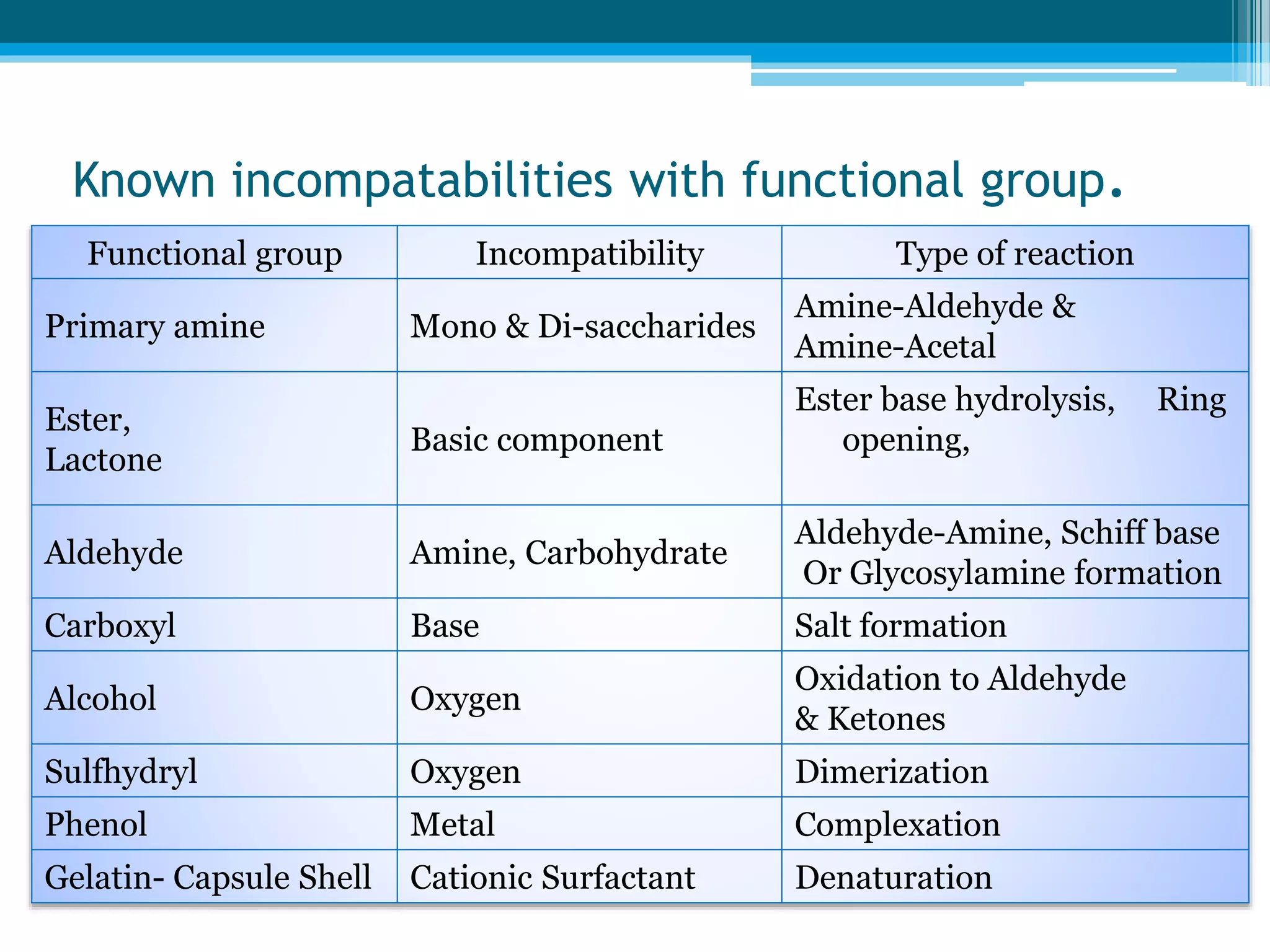 Drug excepients compatability studies | PPTX