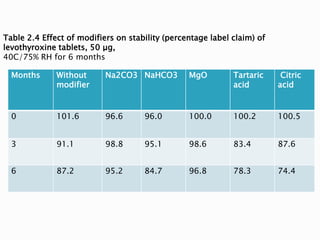 Drug excipient compatibility | PPTX