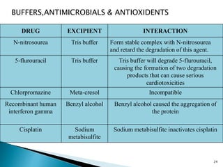 Drug excipient compatibility | PPTX