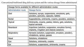 Drug formulations and drug delivery systems.pptx