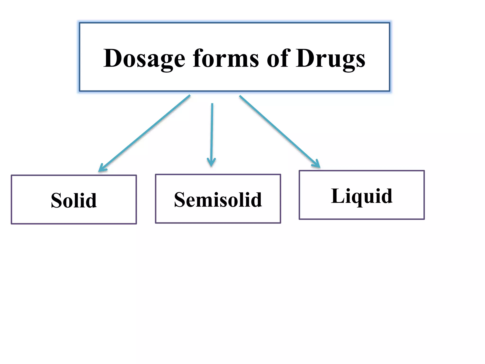 Drug formulations, dosage form and drug delivery devices | PPTX