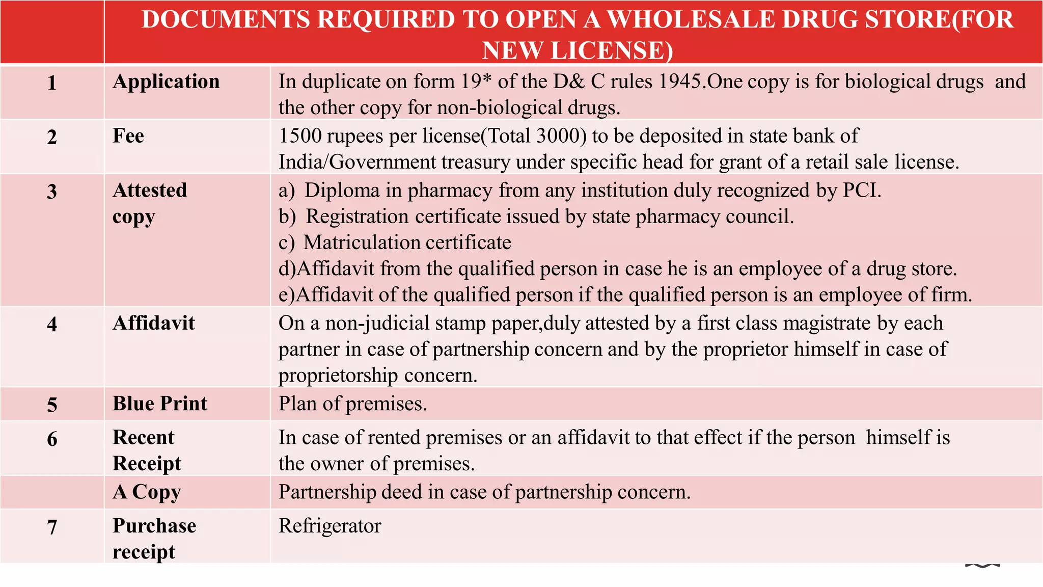 Drug house management | PDF