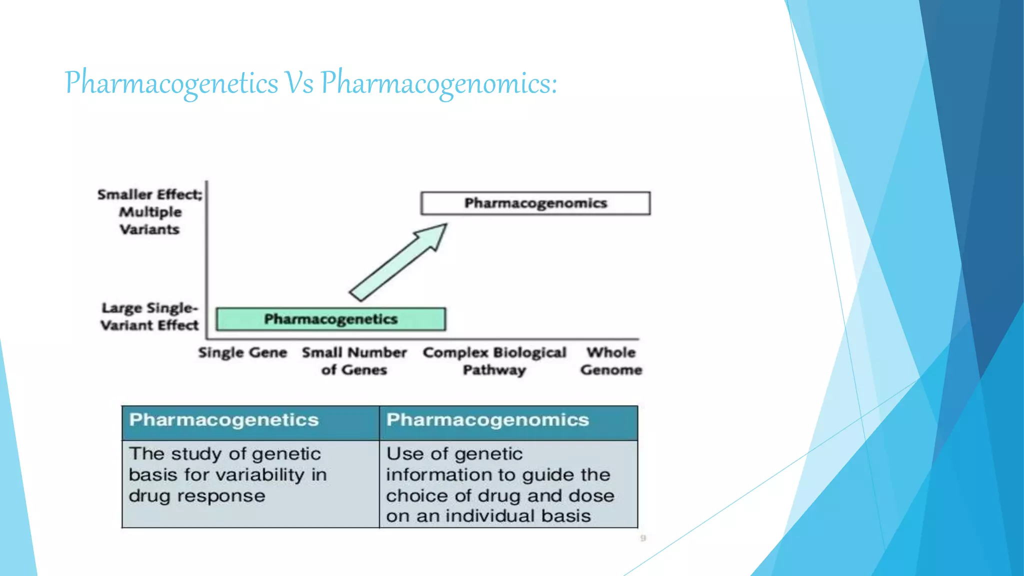 Drug idiosyncrasy and pharmacogenetics | PPTX
