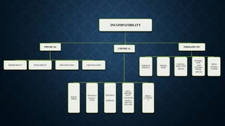 Drug incompatibility | PPTX
