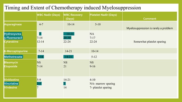 Drug induced bone marrow suppression | PPTX | Bone and Joint Conditions ...