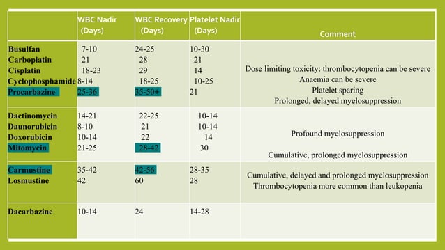 Drug induced bone marrow suppression | PPTX | Bone and Joint Conditions ...