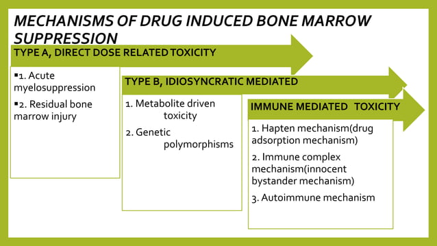 Drug induced bone marrow suppression | PPT