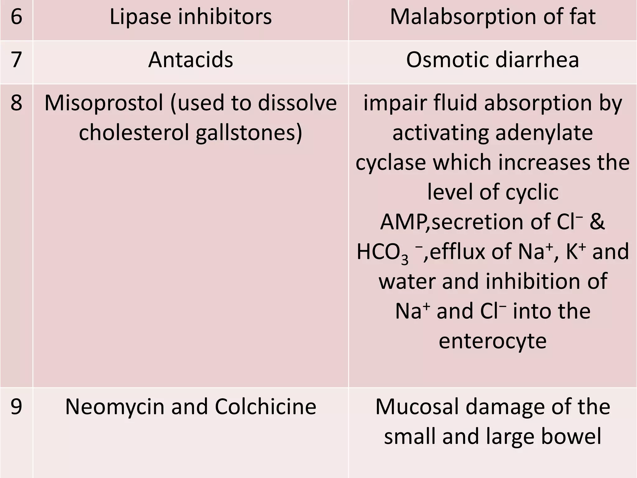 Drug induced diarrhoea | PPTX