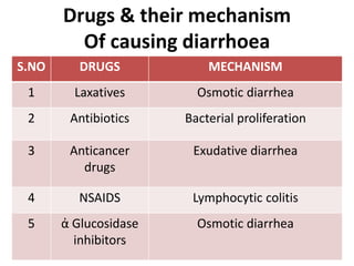 Drug induced diarrhoea | PPTX