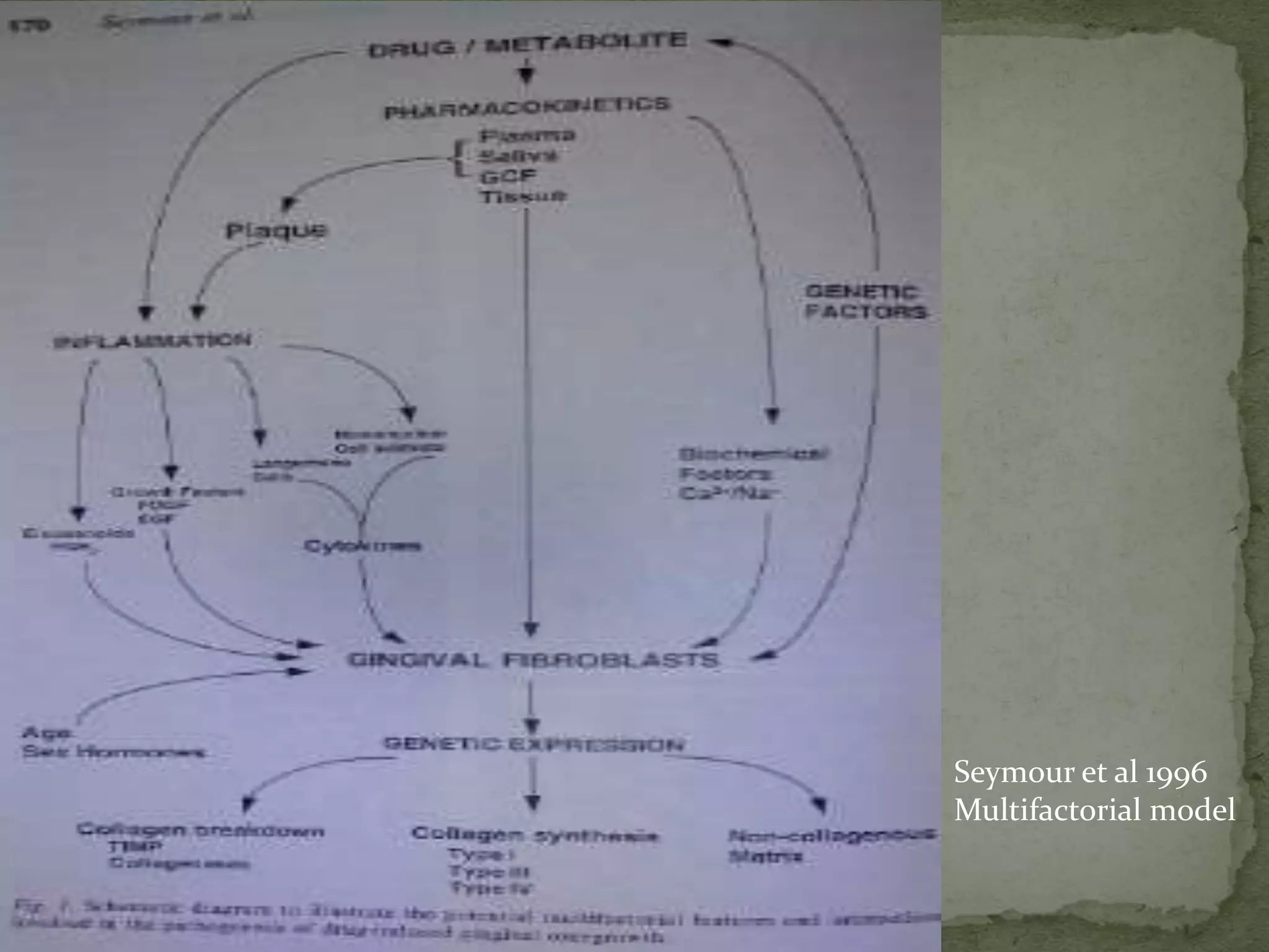 Drug induced gingival enlargement. | PPTX