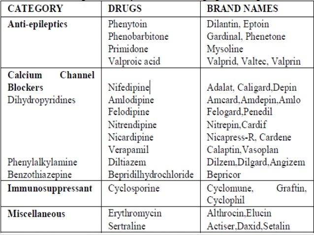 Drug Induced Gingival Enlargement