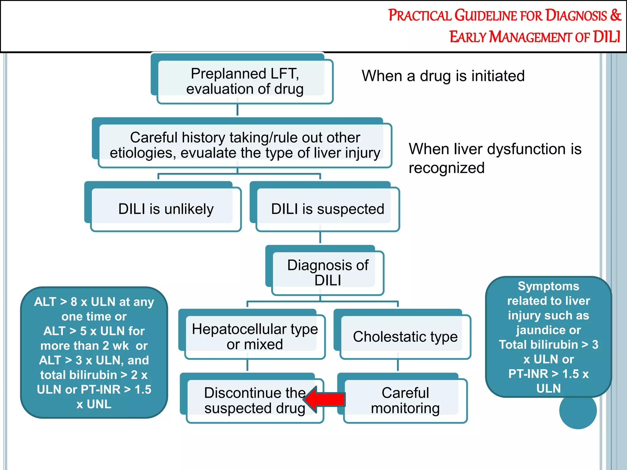 Drug induced liver injury (DILI) and Hepatotoxicity | PPTX