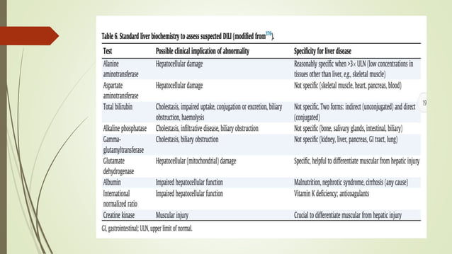 Drug induced liver injury (DILI) | PPTX | Blood Disorders | Diseases ...