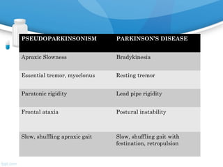 Drug induced movement disorders | PPT