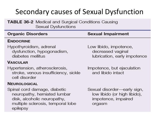 Drug Induced Sexual Dysfunction