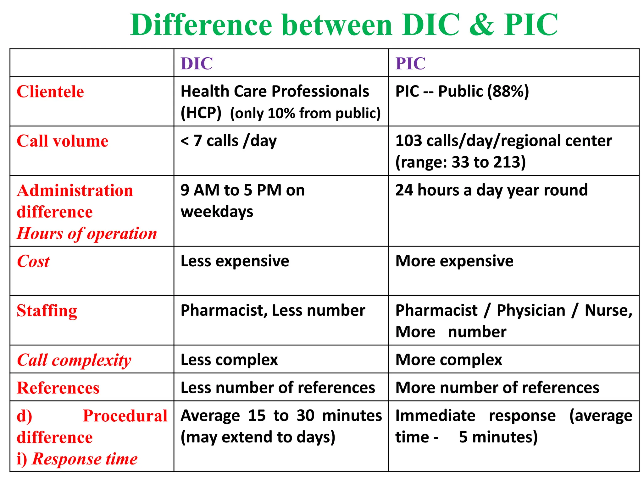 Drug Information Services- DIC and Sources. | PPT