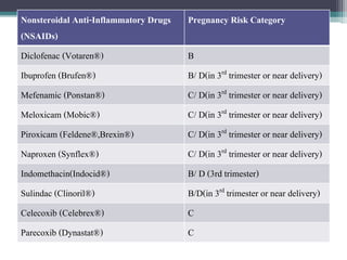 Drug in pregnancy and lactation present | PPT