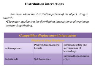 Drug interaction | PPTX